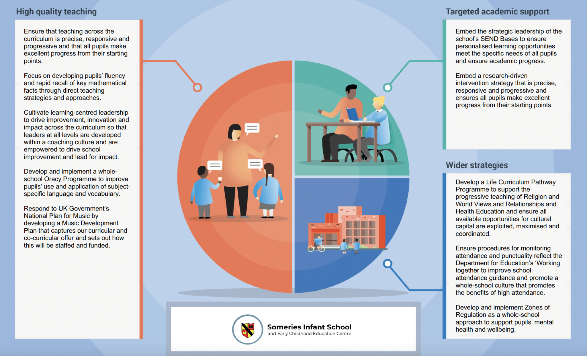 School Development - Someries Infant School & Early Childhood Education ...