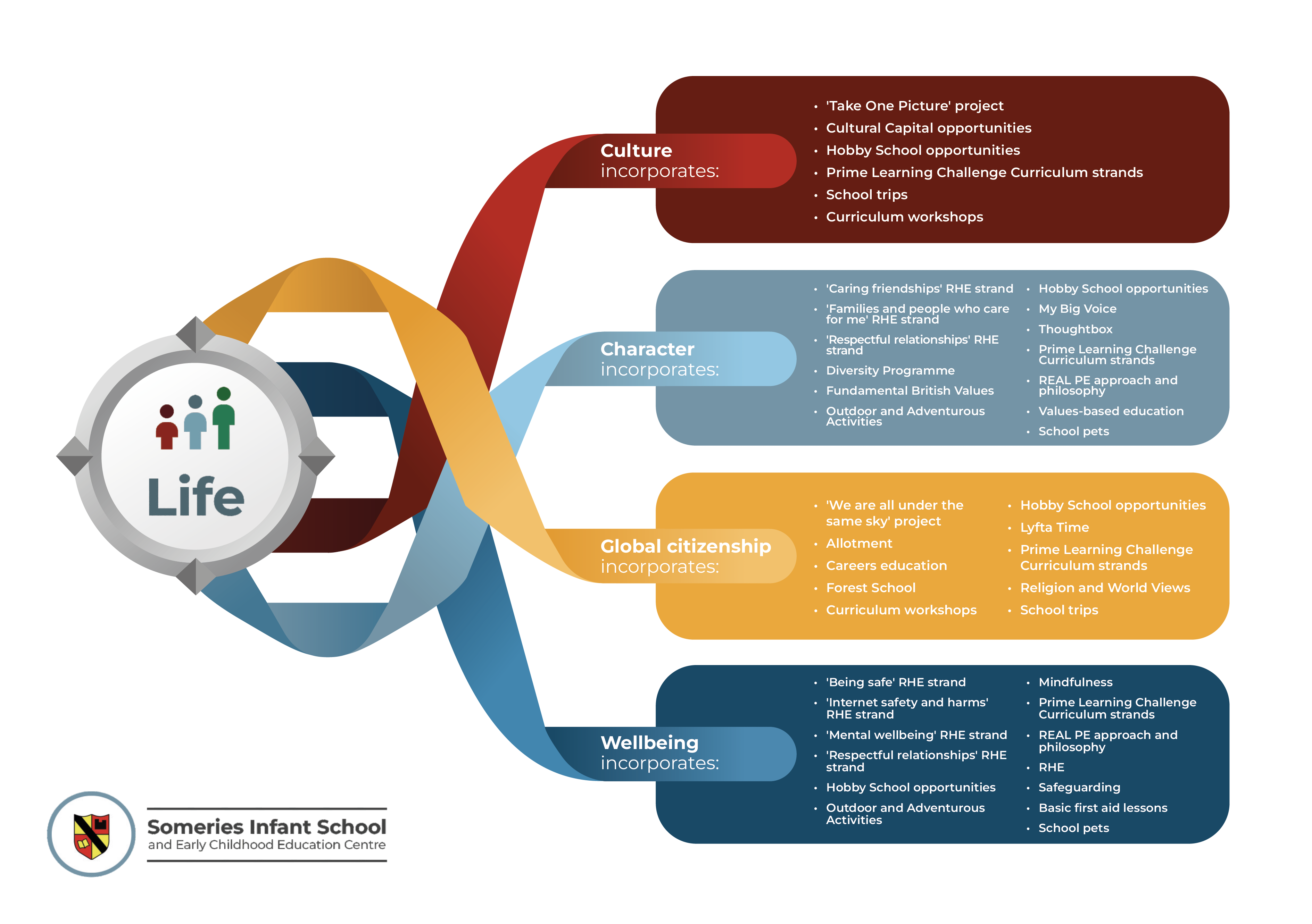 Life Curriculum - Someries Infant School & Early Childhood Education Centre